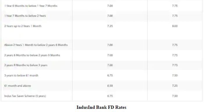 IndusInd Bank FD Rate : इंडसइंड बैंक ने एफडी दरों में किया संशोधन किया ...