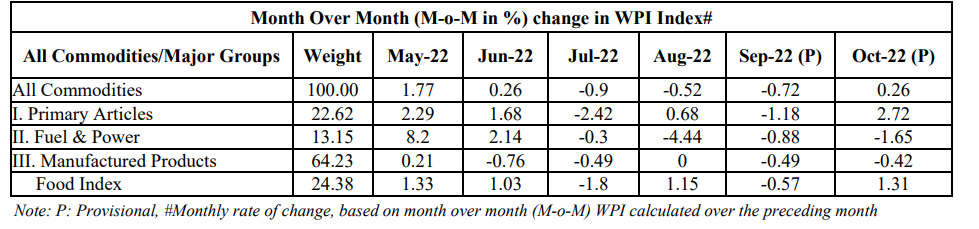 Oct WPI Inflation Cools Down To 8.39% From 10.7% in Sept, Lowest Since ...
