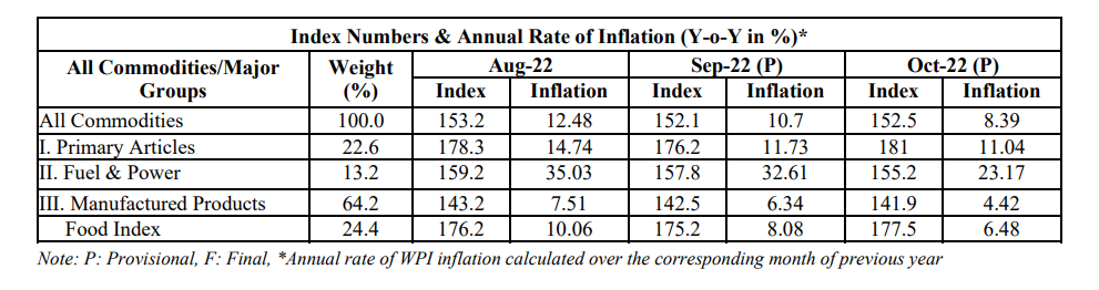 Oct WPI Inflation Cools Down To 8.39% From 10.7% in Sept, Lowest Since ...
