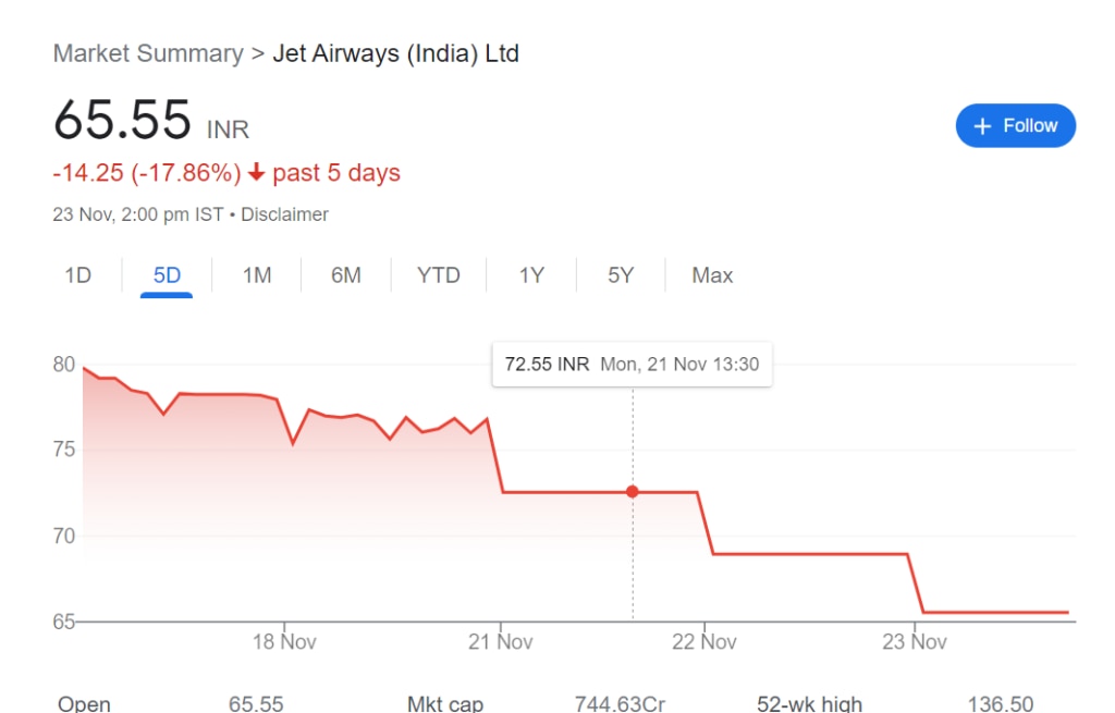 Jet Airways’ Shares Slump Over 15% In 3 Straight Trading Days! Know Why ...