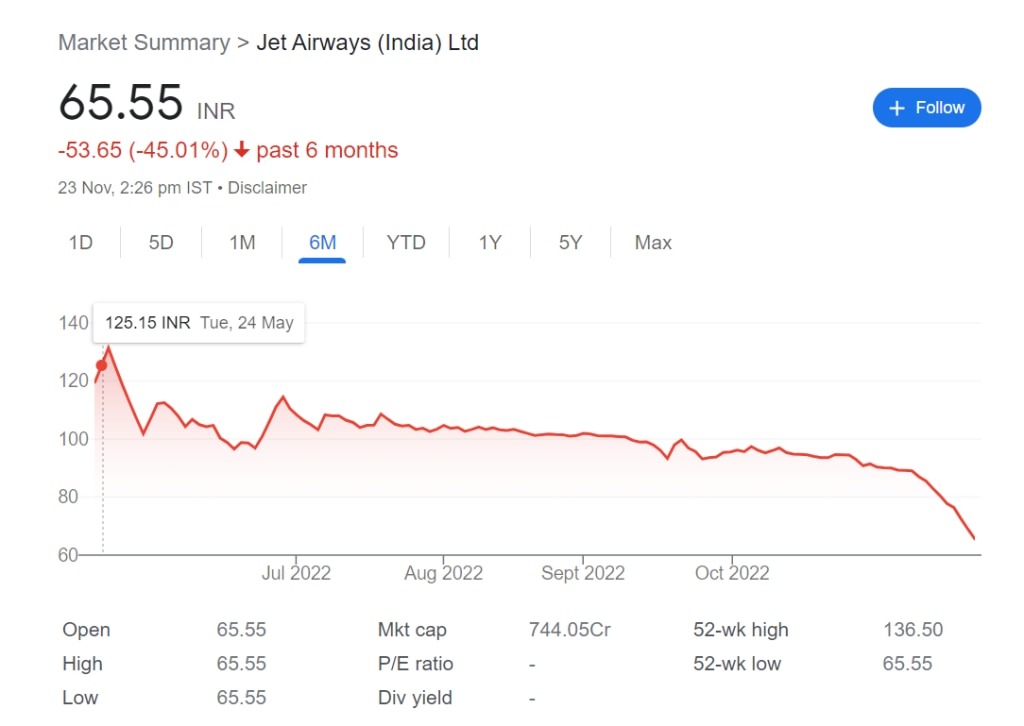 Jet Airways’ Shares Slump Over 15% In 3 Straight Trading Days! Know Why ...