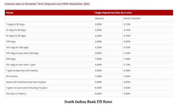 South Indian Bank FD : इस निजी क्षेत्र के बैंक ने FD दरों में किया ...