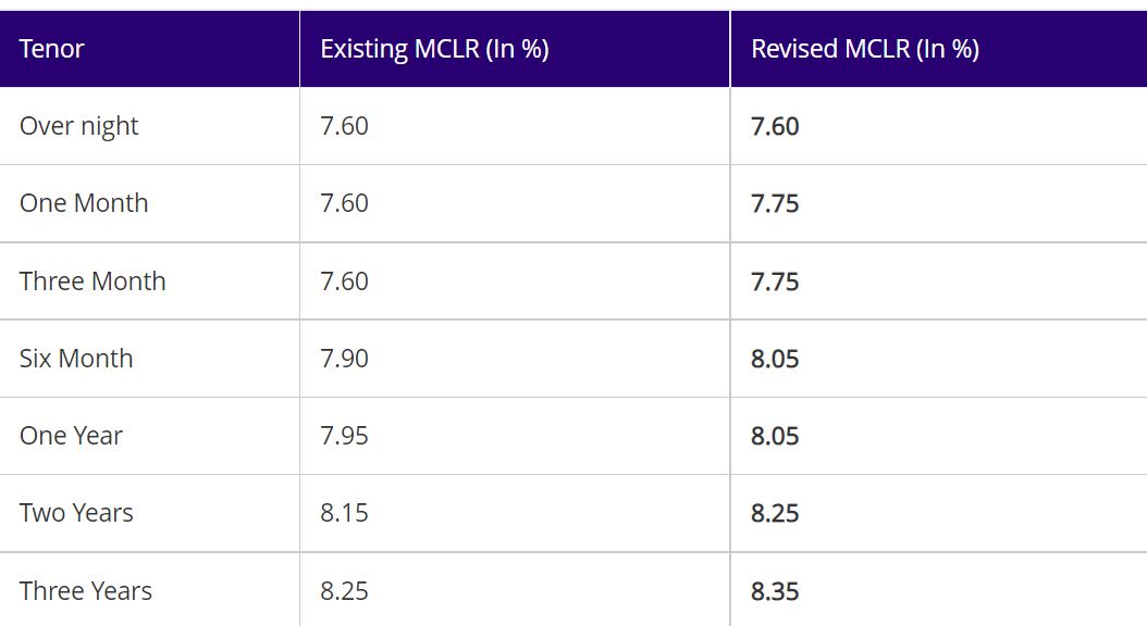 SBI Hikes MCLR By 10-15 Bps Across Tenors Effective Today. Loan EMI ...