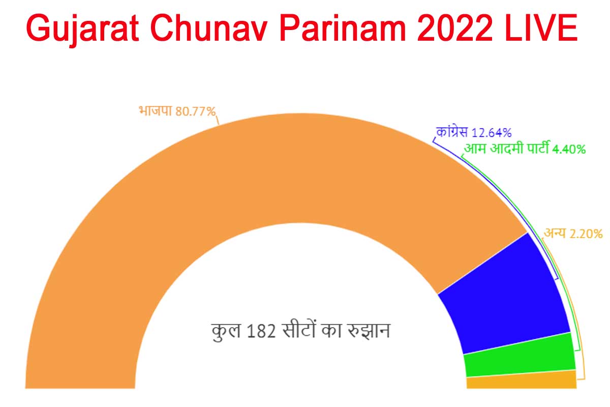 Gujarat Chunav Parinam 2022 LIVE: जानिए एक-एक सीट का हाल, रुझानों में ...