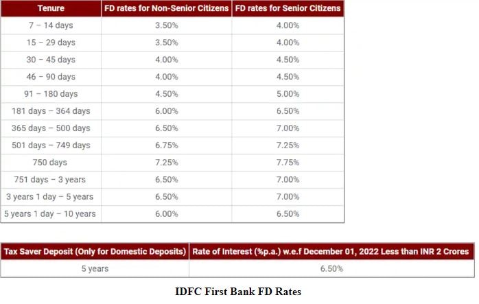 IDFC First Bank Rates : IDFC फर्स्ट बैंक ने FD दरों में किया संशोधन ...