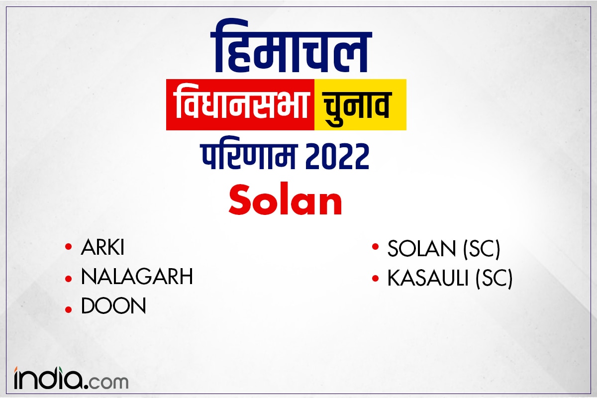 LIVE SOLAN Election Result 2022 Updates: सोलन जिले की पांचों सीटों से ...