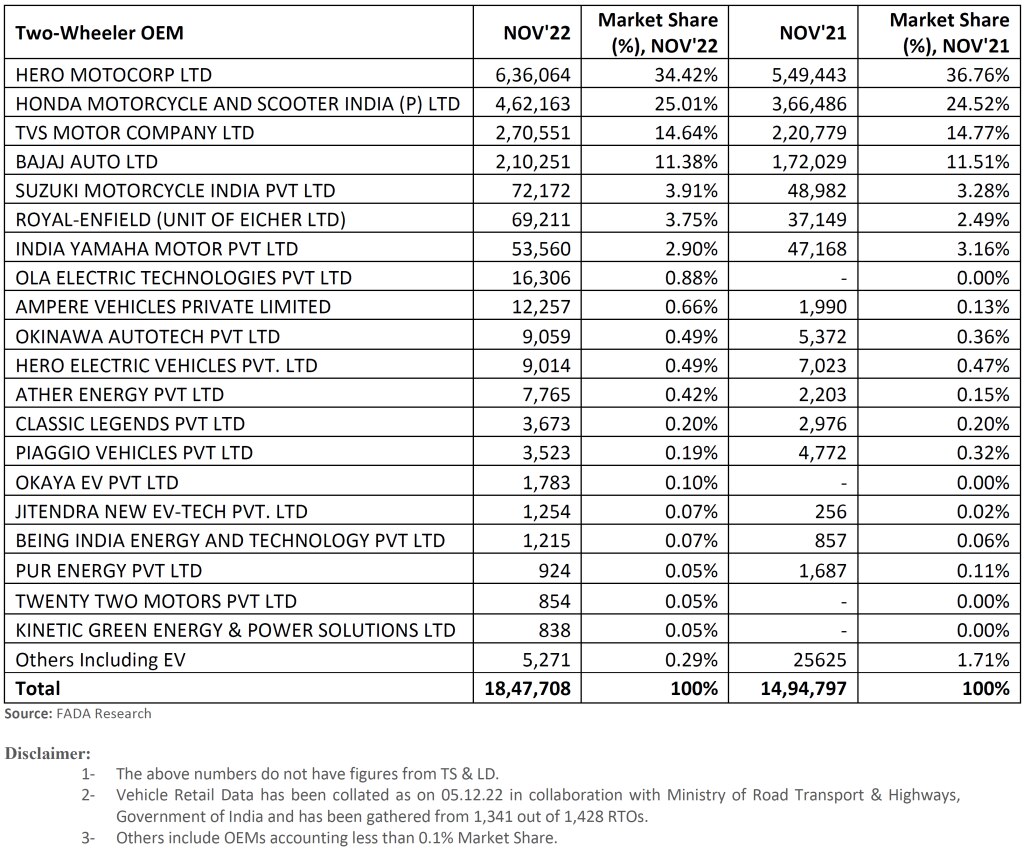 Last Month Saw 'Highest Sales' In India's Automobile History. Find Out ...