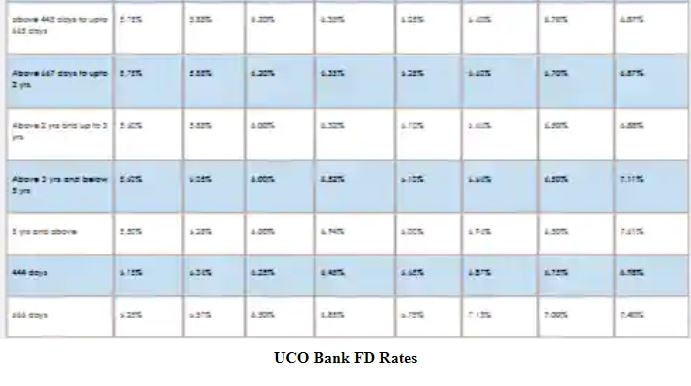 UCO Bank FD Rates : यूको बैंक ने फिक्स्ड डिपॉजिट पर दरों में किया ...