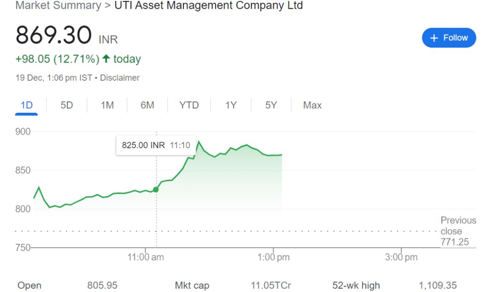Why UTI Asset Management Company's Share Price Jumped Nearly 13% Today