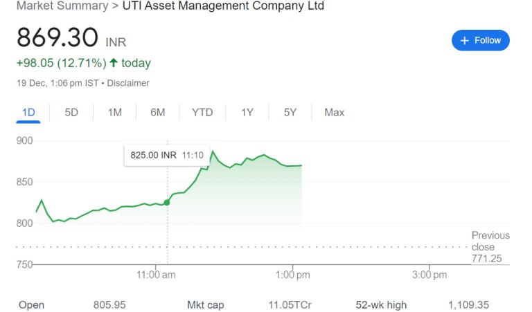 Why UTI Asset Management Company's Share Price Jumped Nearly 13% Today