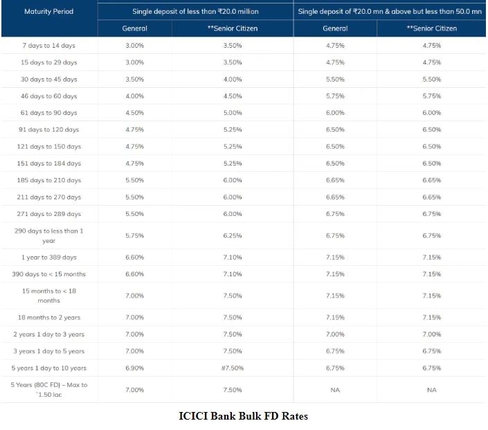 ICICI Bank FD Rate Hike: ICICI बैंक ने बल्क एफडी दरों में की बढ़ोतरी ...
