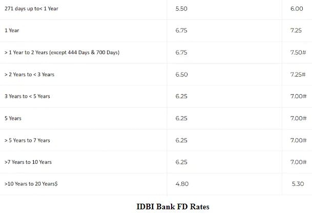 IDBI Bank FD Rates: IDBI बैंक 700 दिनों की अवधि के लिए एफडी दरों में ...
