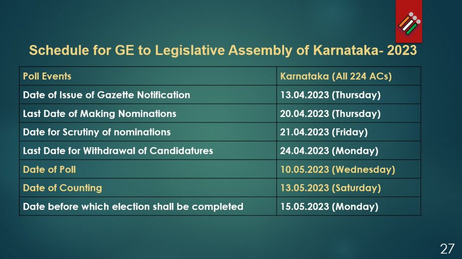 Karnataka Assembly Election Date 2023: Voting on May 10, Results on May ... Karnataka Assembly Election Date 2023: Voting on May 10, Results on May ...