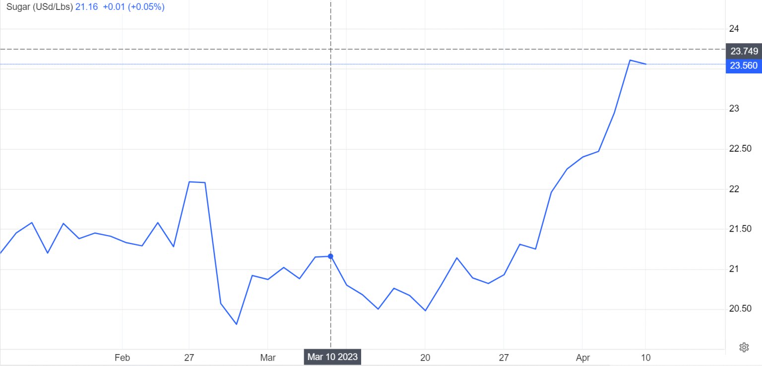 Sugar Prices, Already Rising, Likely To Touch New Heights In Coming ...