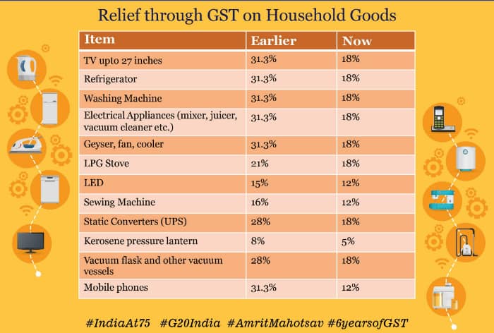 BIG Relief On Household Goods: Cooler, Fan, Mobile Phone Gets Cheaper ...