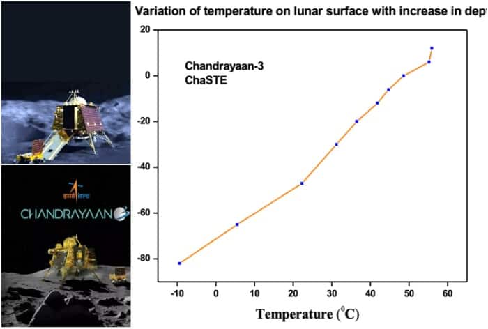 Chandrayaan-3: ChaSTE Payload Aboard Vikram Lander Measures Lunar ...
