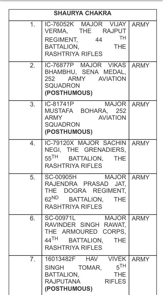 President Murmu Approves 76 Gallantry Awards, Including 4 Kirti Chakras Posthumously, 11 Shaurya ...