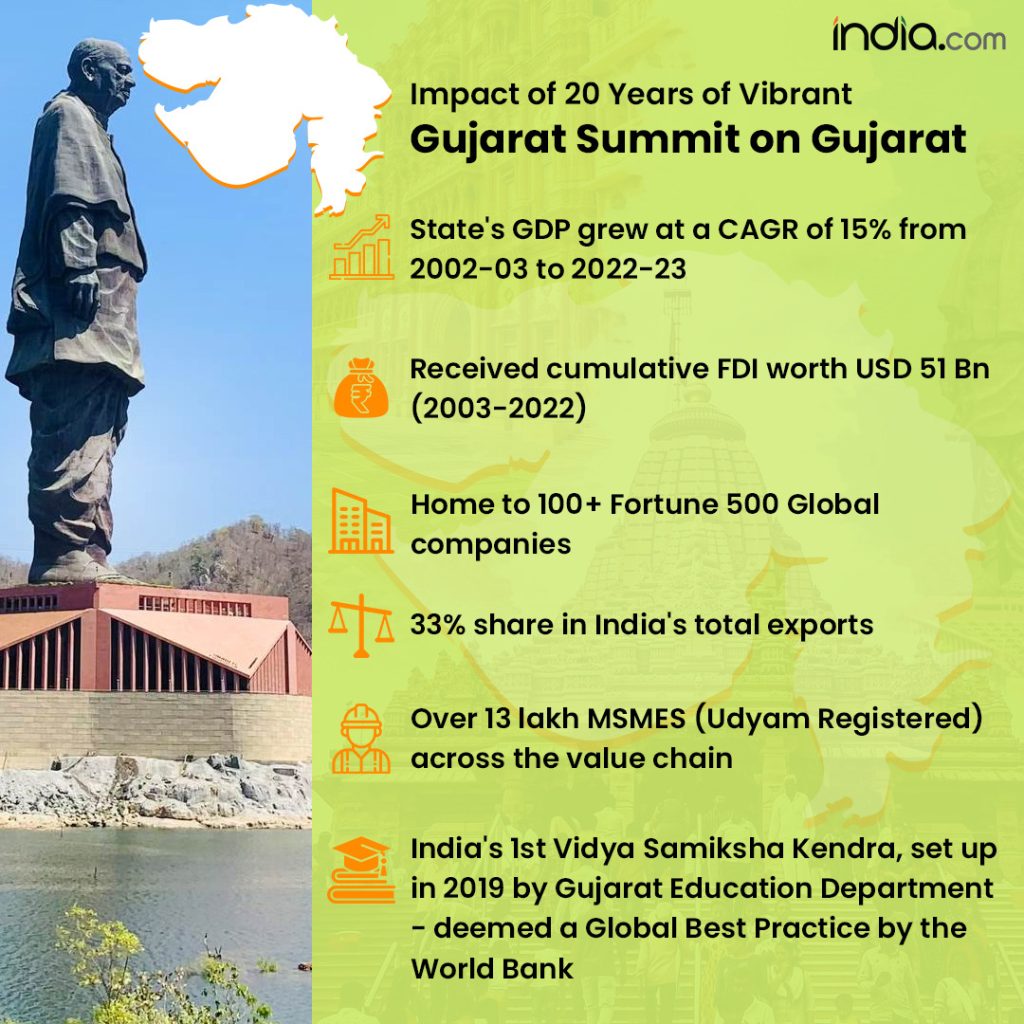 Impact of Vibrant Gujarat Summit: State’s GDP Grew at 15% In Past 20 Years