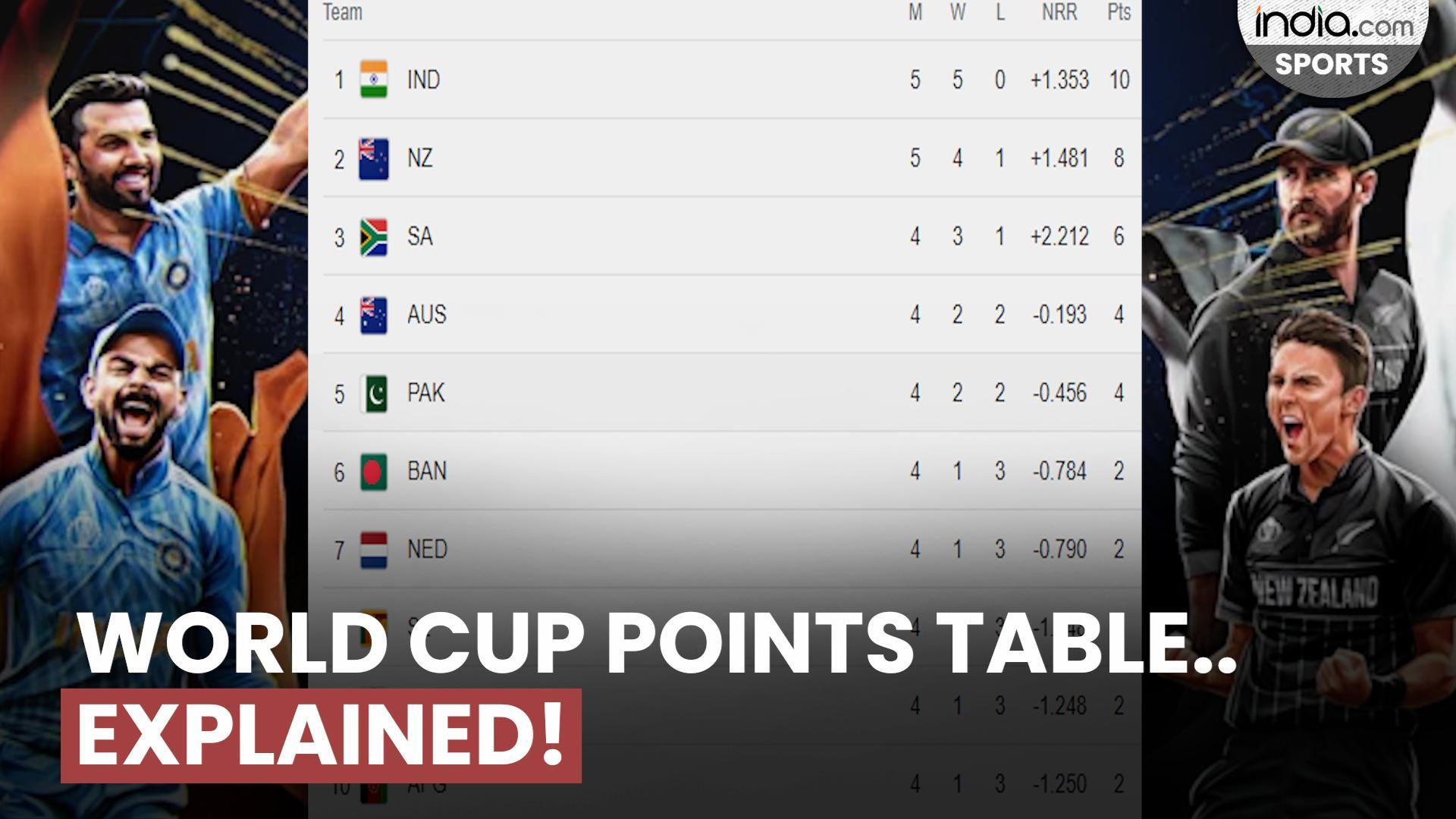 Cricket World Cup Points Table EXPLAINED ICC World Cup 2023 Virat