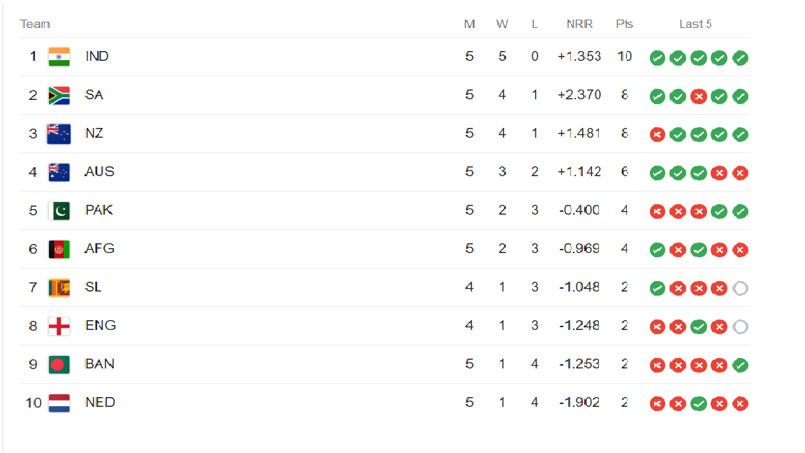 ICC World Cup 2023 Points Table After Australia vs Netherlands, Match 24: Aussies Maintain Top ...