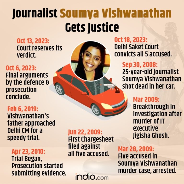 Soumya Vishwanathan Case: Delhi Court Convicts All 5 Accused After 15 Years Of Journalist’s ...
