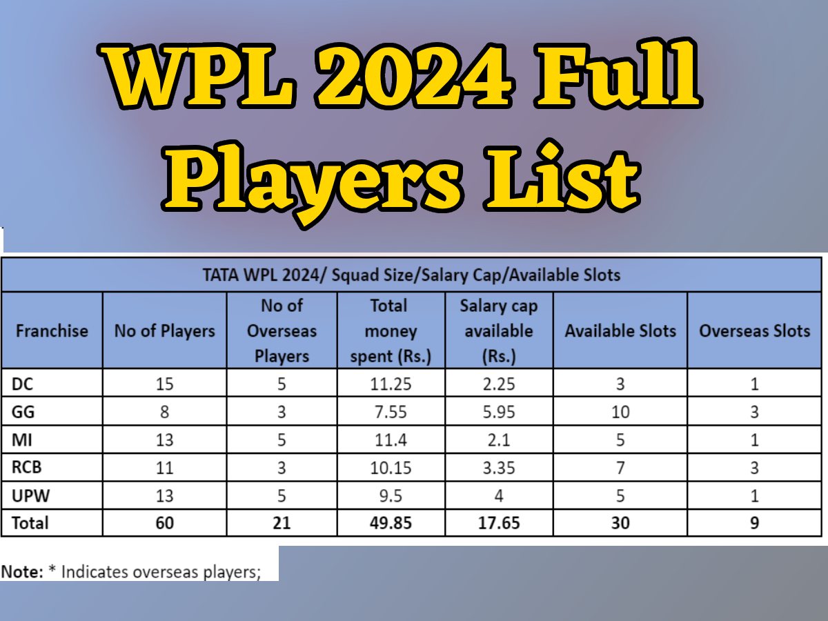 WPL 2024: किन खिलाड़ियों को किया रिलीज, किन्हें मिली जगह|WPL 2024 ...
