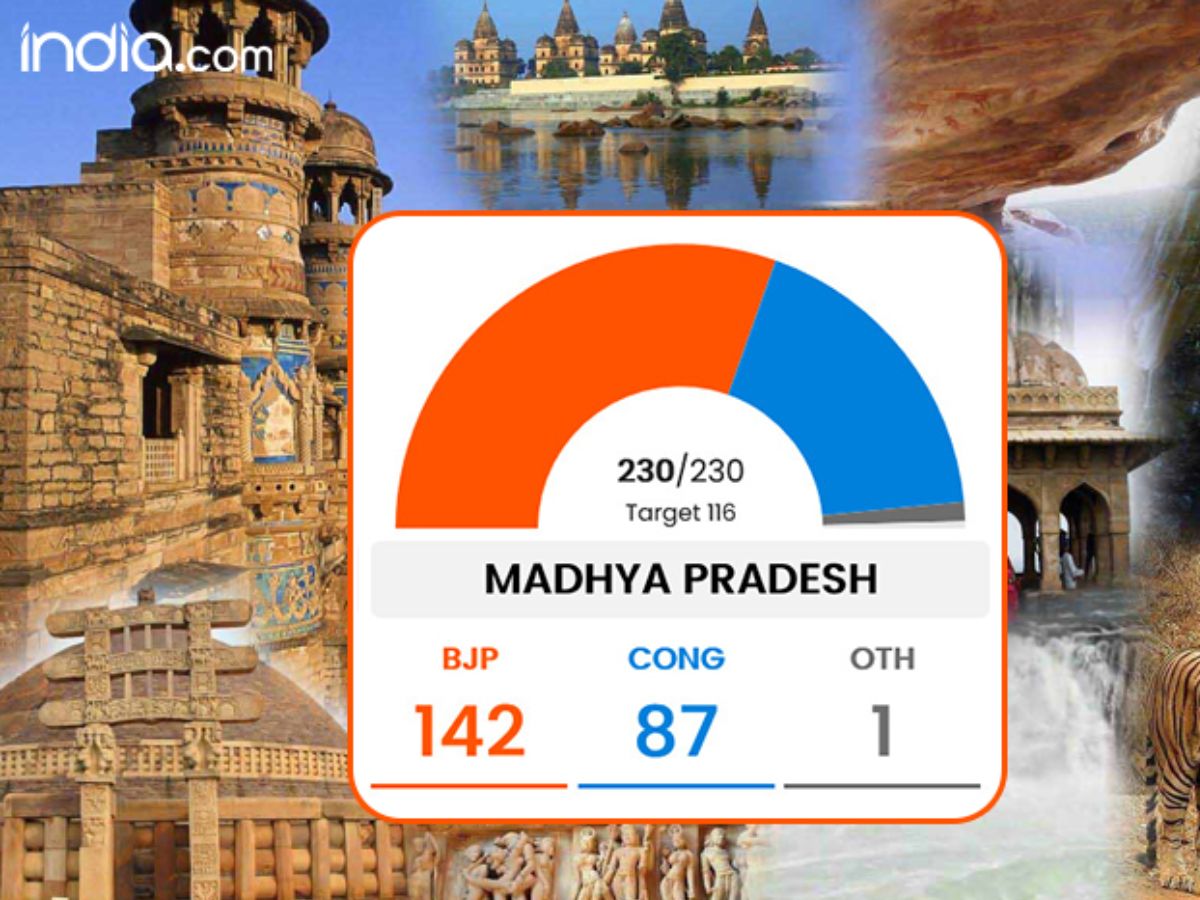 MP Assembly Elections Results 2023 : मध्य प्रदेश में बीजेपी की शानदार वापसी, कांग्रेस के हाथ फिर ...