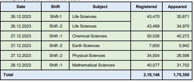 Csir Ugc Net Result 2023 Declared For December Session At Csirnetnta
