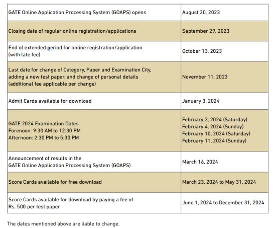 GATE Answer Key 2024 to Release Soon at gate2024.iisc.ac.in; Result ...
