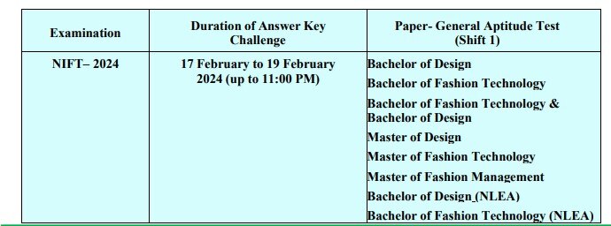 NIFT 2024 Provisional Answer Key, Recorded Responses Released at exams ...