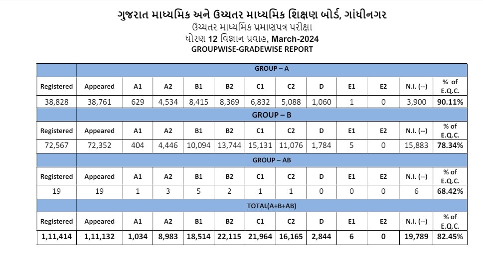 GSEB HSC 12th Science Result 2024(DECLARED) LIVE: Gujarat Board Class ...