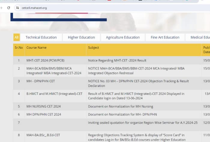 MHT CET Results 2024: Maharashtra MHT CET(PCM And PCB Group) Results ...