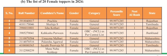 NEET UG 2024 Topper List: NTA NEET Result Declared; Check All India ... NEET UG 2024 Topper List: NTA NEET Result Declared; Check All India ...