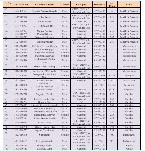 NEET UG Topper List 2024: State-Wise Toppers Name, Percentile, All India Rank Here