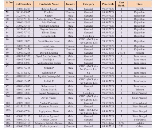 NEET UG Topper List 2024: State-Wise Toppers Name, Percentile, All India Rank Here