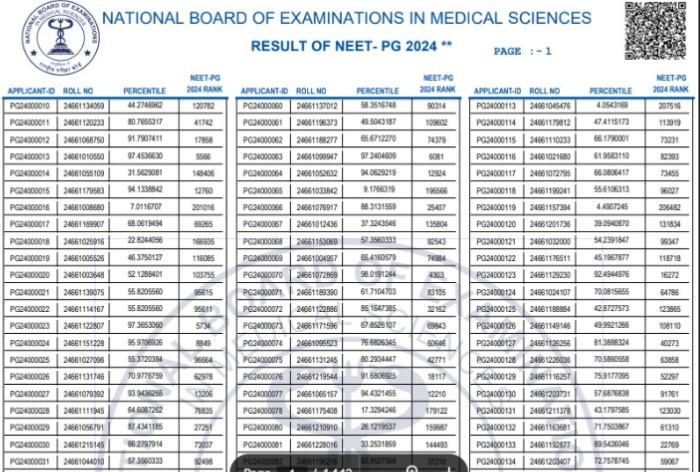 NEET PG 2024 Result Declared at natboard.edu.in; Check Rank, Qualifying Criteria, Percentile ...
