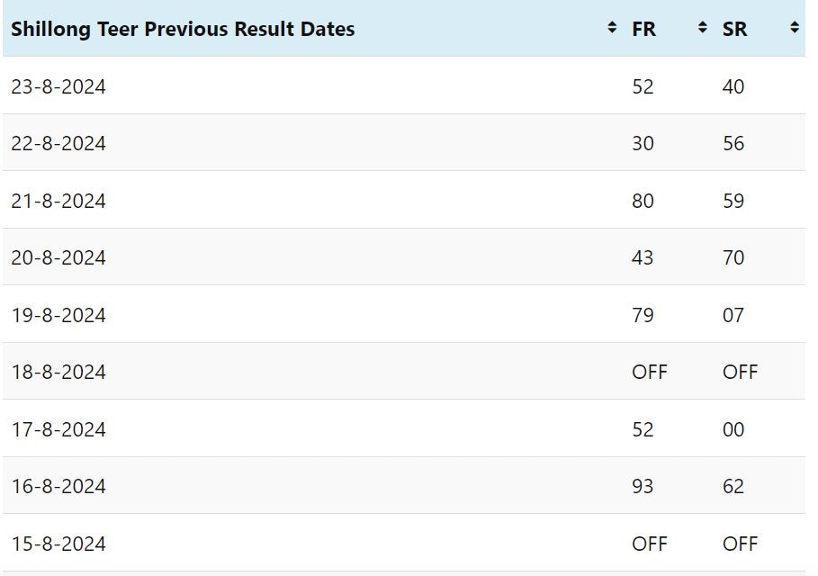 Shillong Teer Lottery Results August - Check Here August 2024 1st and ...