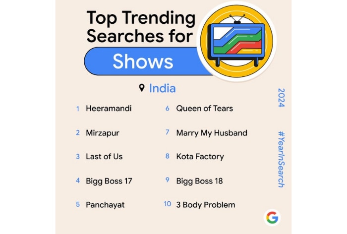 This is the most searched show in 2024 in India, it's not Mirzapur, Bigg Boss, Panchayat, Last ...