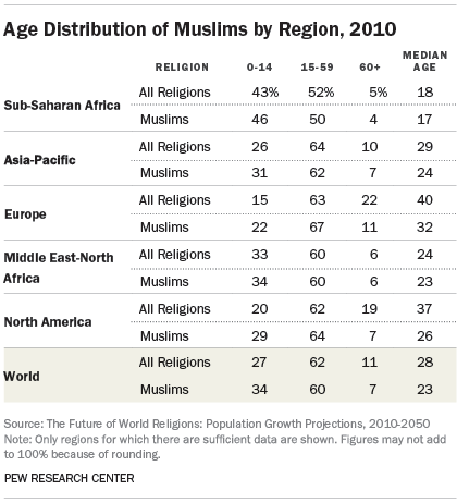 Muslim population to become highest in India by.... surpassing ...