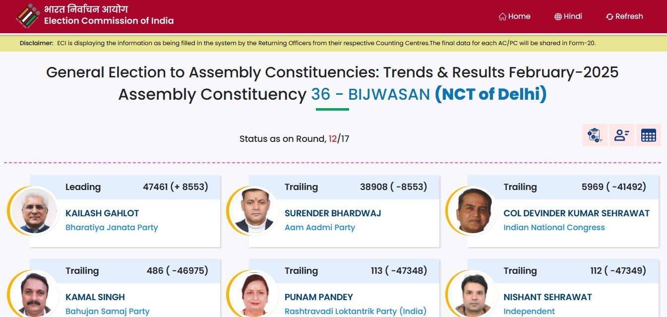 Bijwasan Assembly Election results 2025: BJP's Kailash Gahlot Khan ...