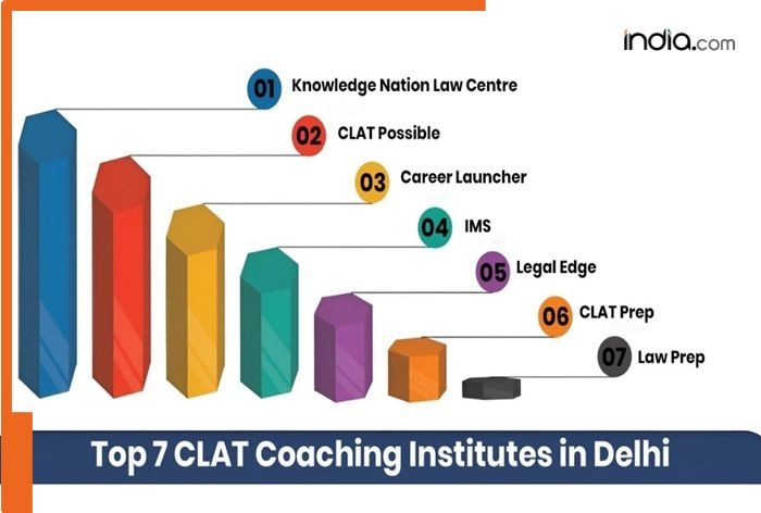 Top 7 Best CLAT Coaching in Delhi (Rank Wise) (With Fees & Contact Details)