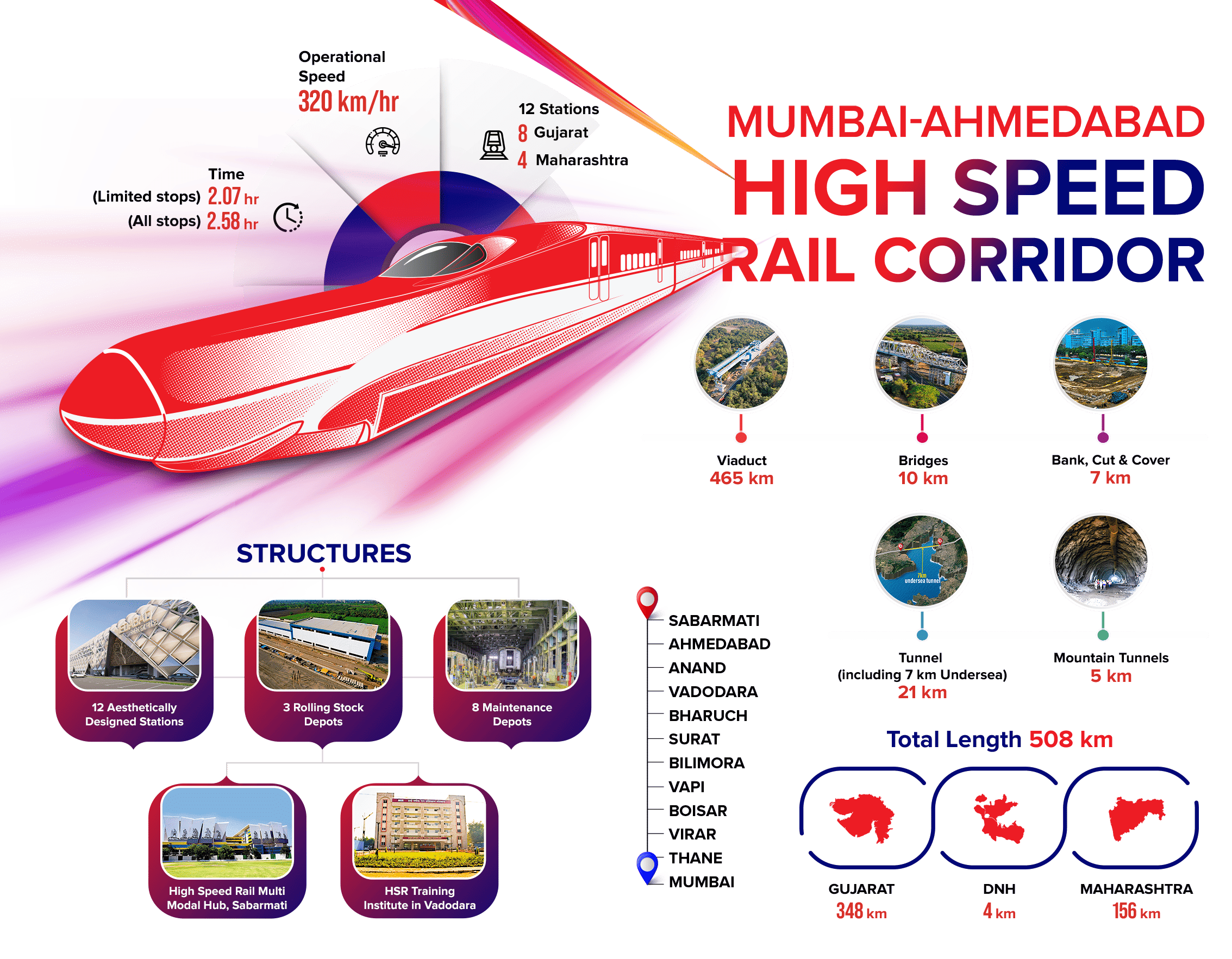 Bullet train hits triple century, construction of viaduct completed on ...