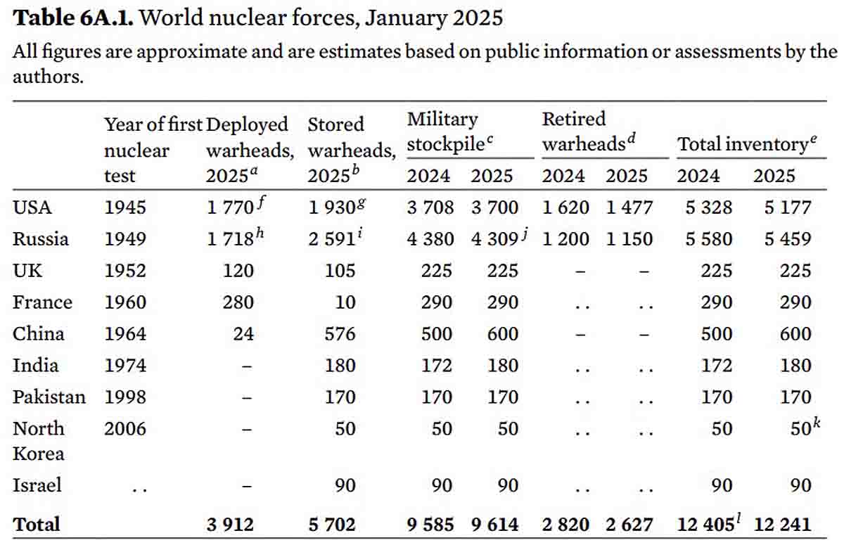 China adds 100 Nuclear bombs in one year, India have 8 : Here's how ...