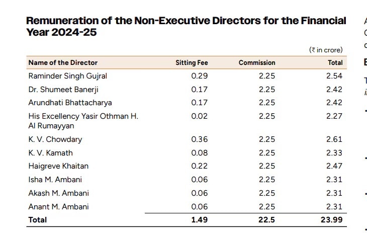 This is what Asia’s richest man Mukesh Ambani earned from Reliance Industries in FY25; Akash ...