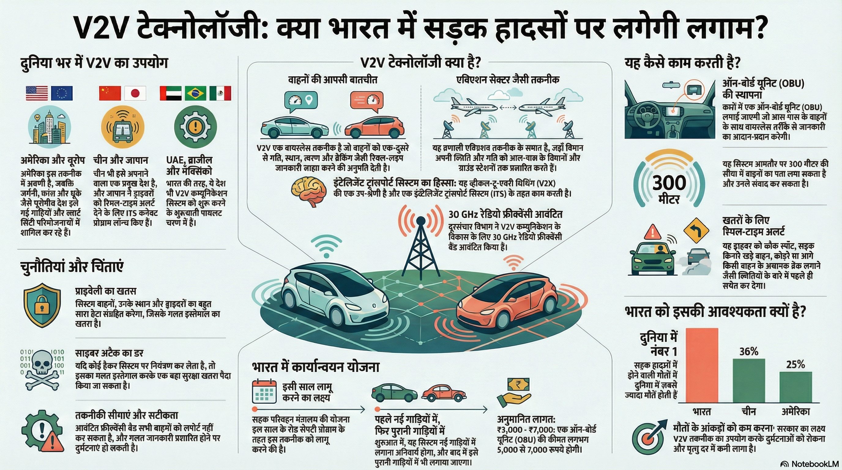 क्या है V2V टेक्नोलॉजी और यह कैसे काम करेगी? सड़क हादसों पर क्या अब ...