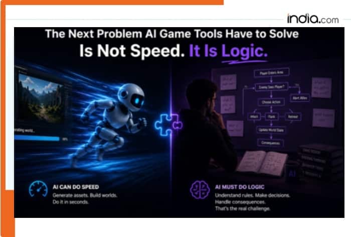 The next problem AI game tools have to solve is not speed. It is logic